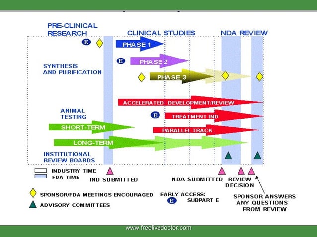 Drug development and regulation | PPT | Pharmaceutical Industry ...
