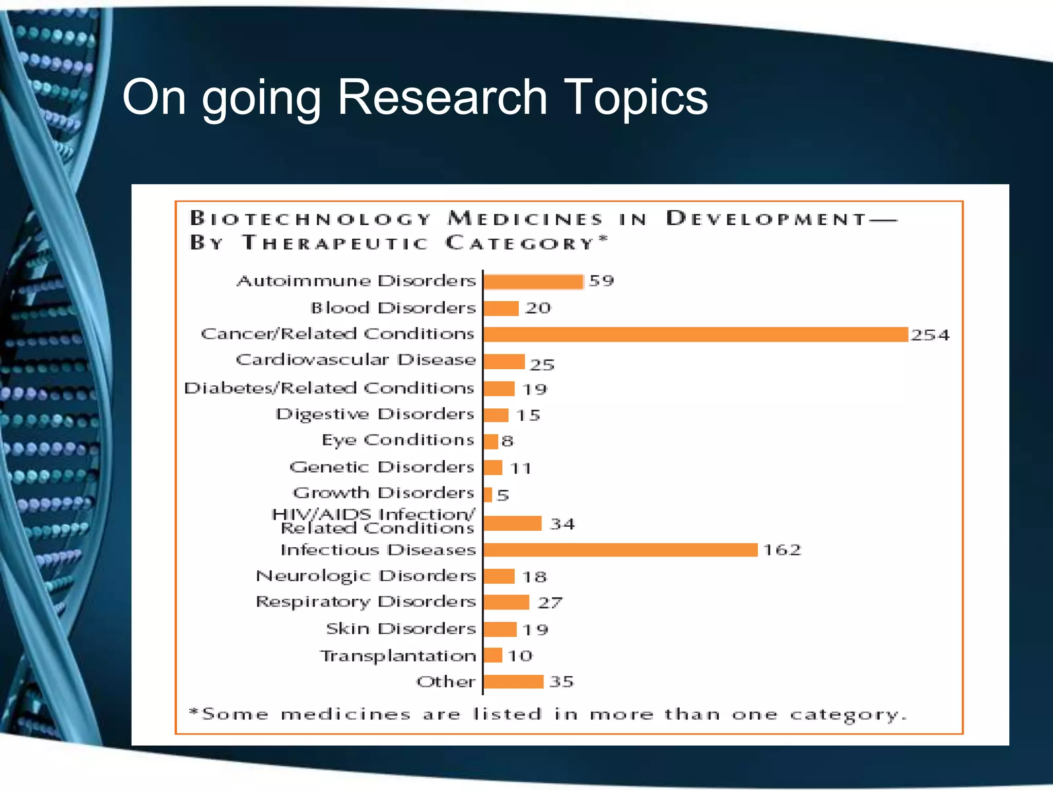 Drug development & biotechnology | PPTX