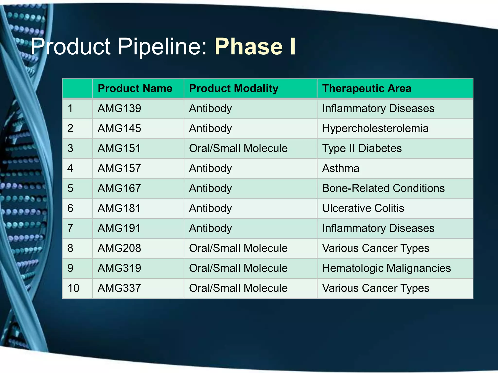 Drug development & biotechnology | PPTX