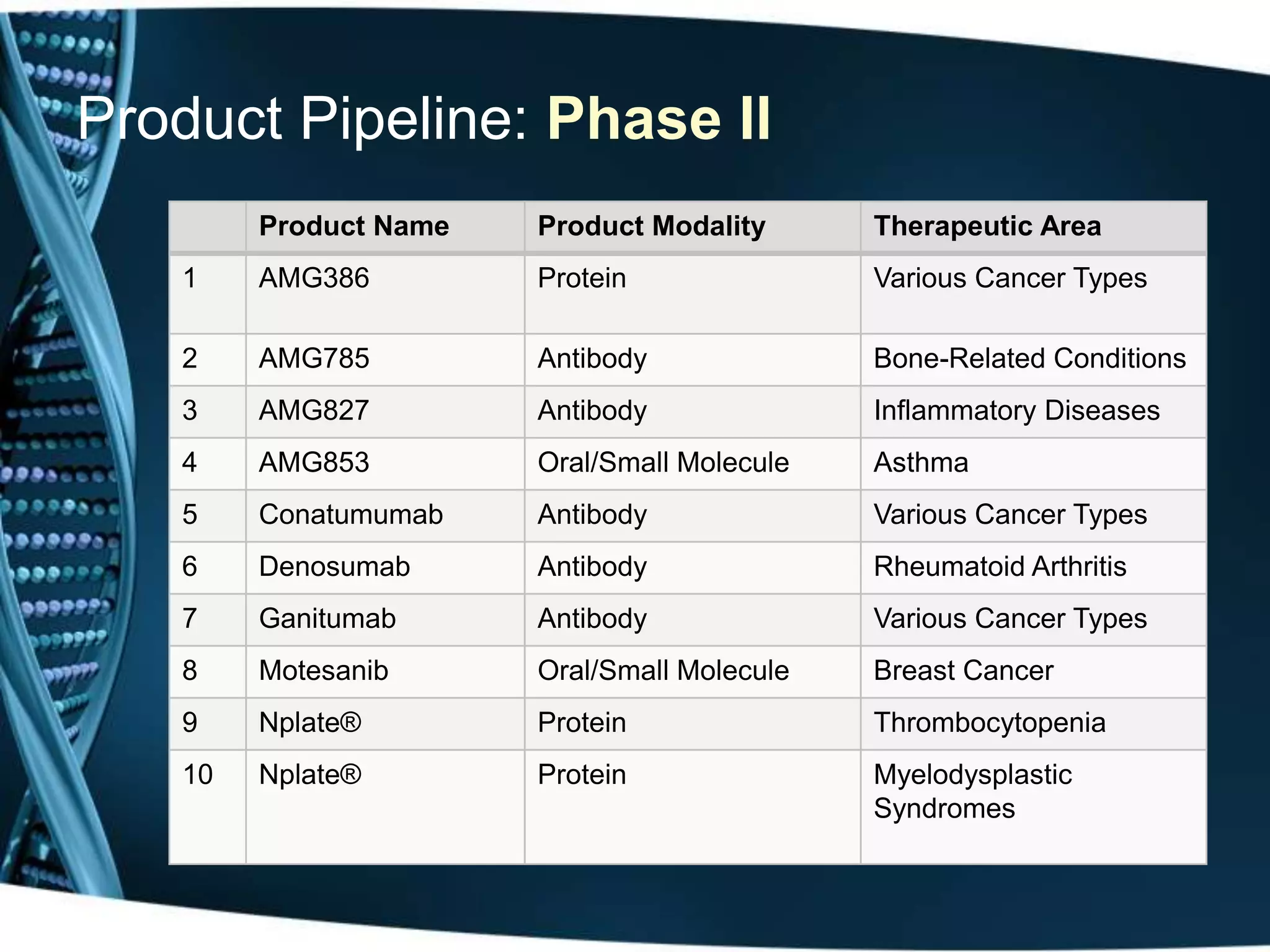 Drug development & biotechnology | PPTX
