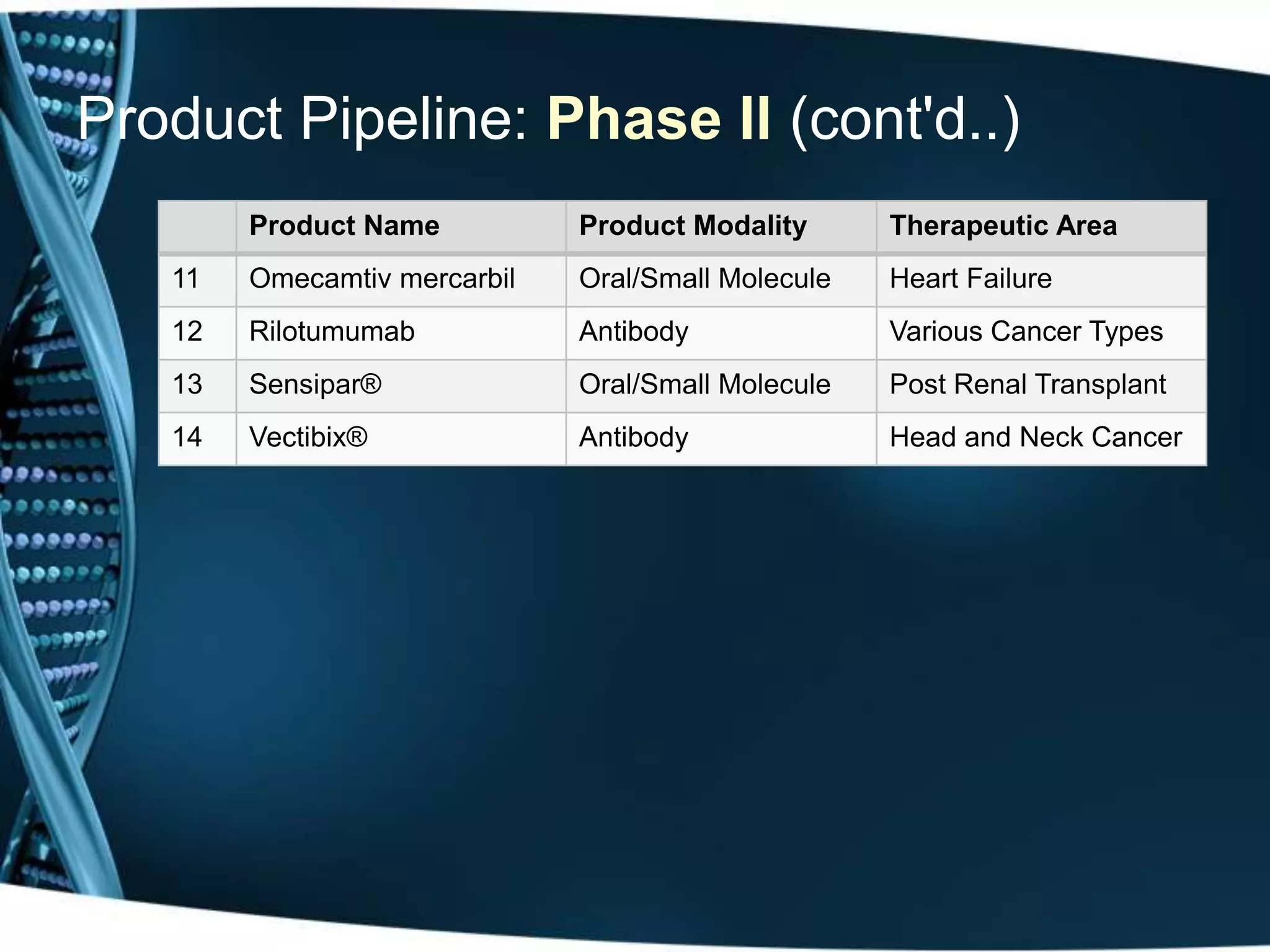 Drug development & biotechnology | PPTX