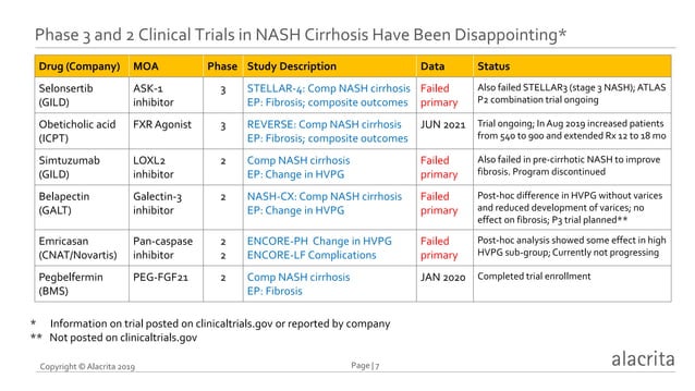 Drug Development in Nash Cirrhosis by Dr. Peter G. Traber, Sept 2019 | PPT