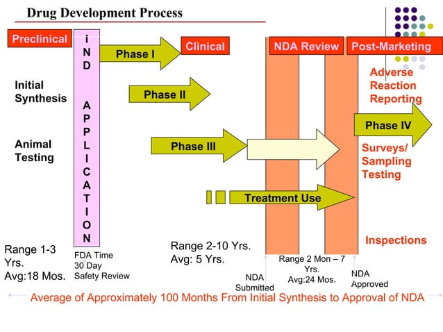 Drug Development Life Cycle | PPT | Pharmaceutical Industry | Industries