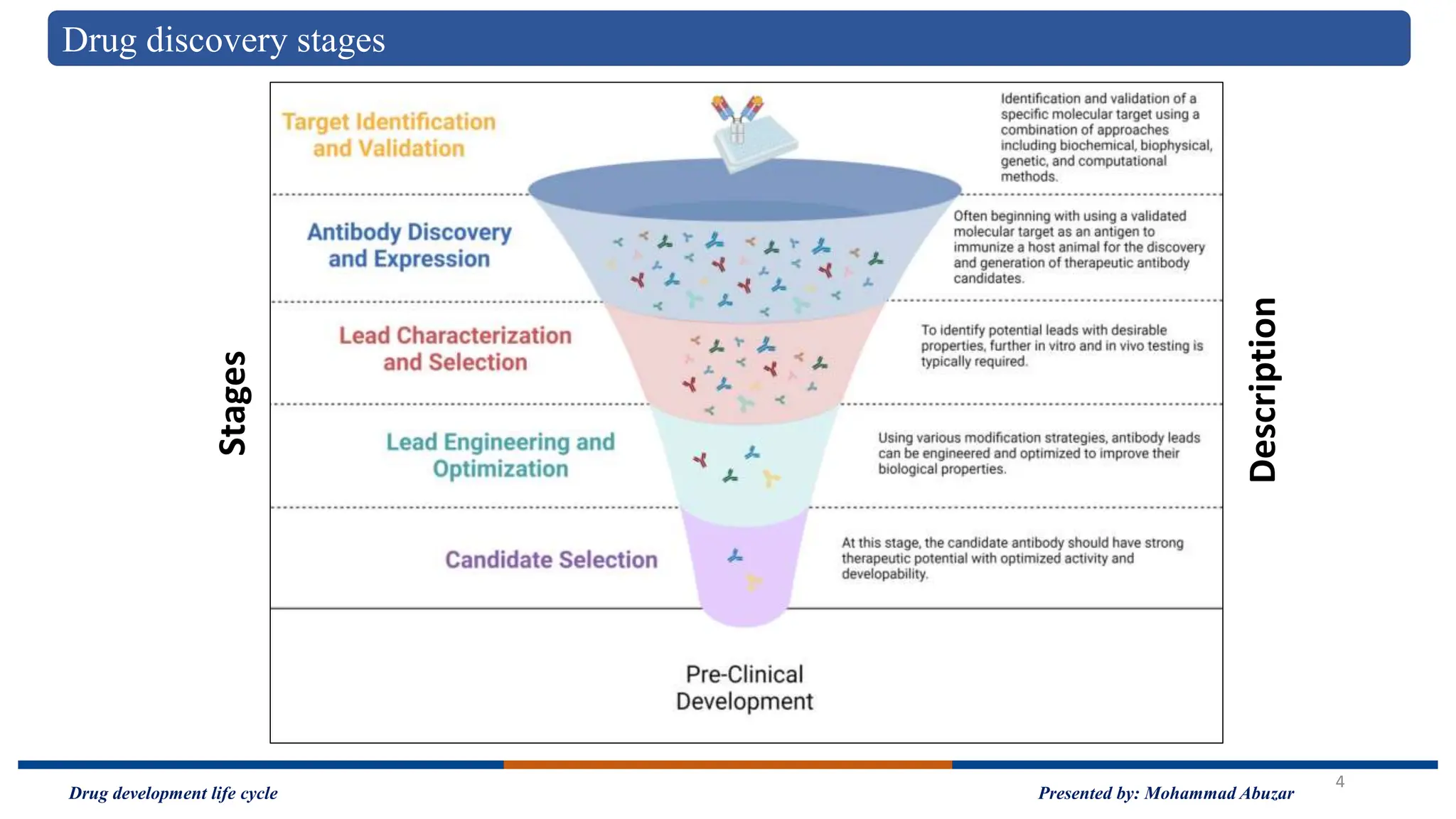 Drug development life cycle indepth overview.pptx