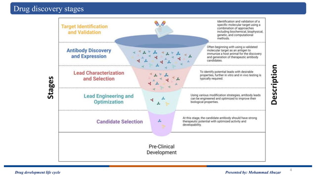 Drug development life cycle indepth overview.pptx