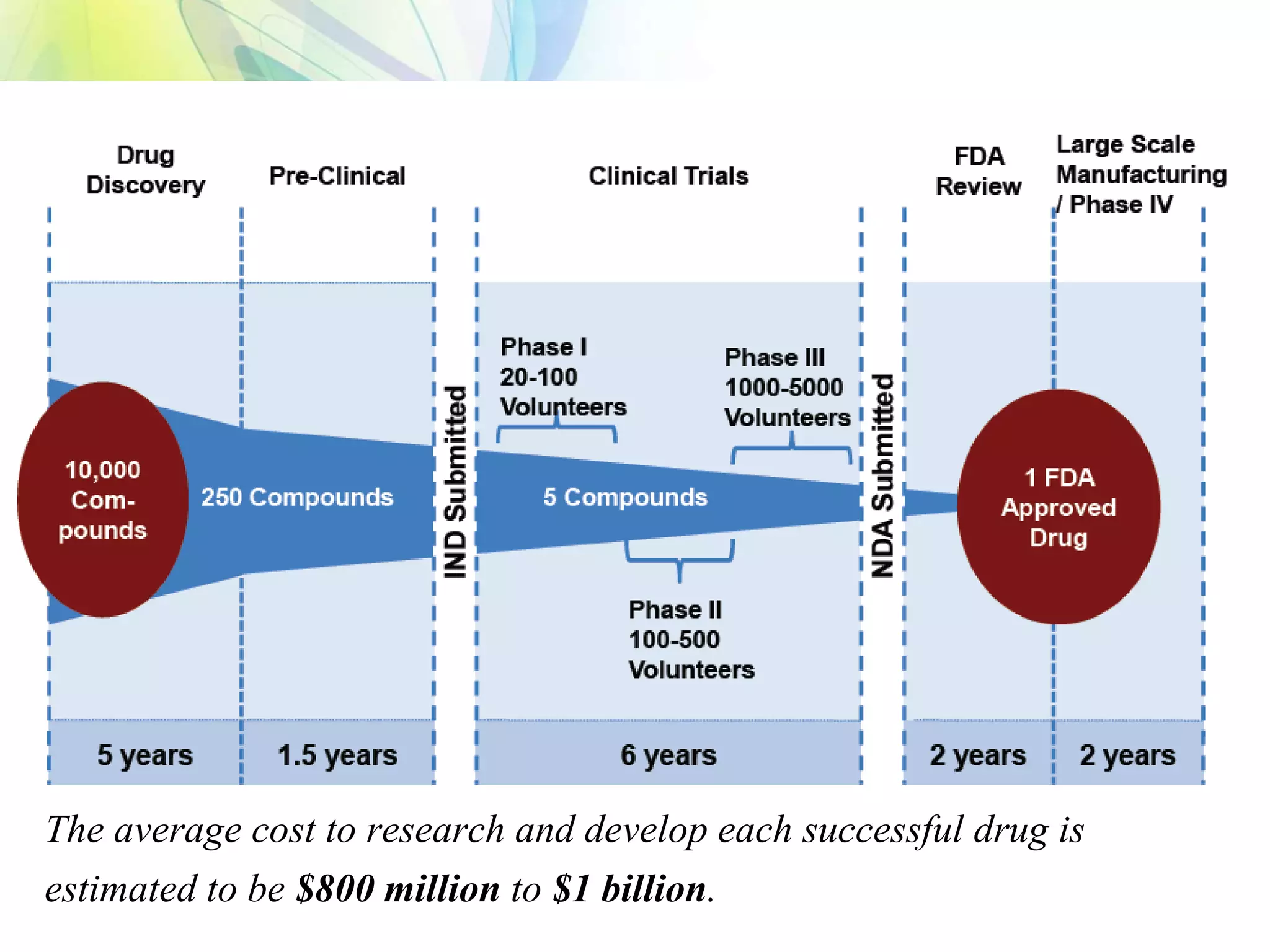 Drug development process | PPTX