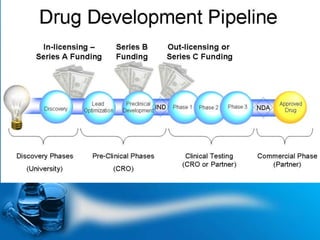 Drug development process | PPTX