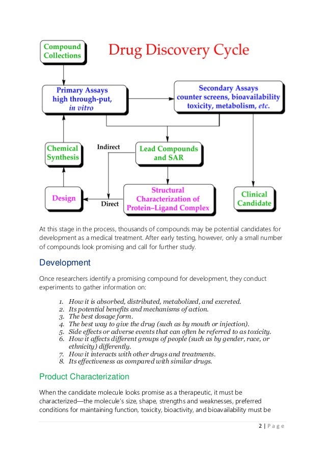 Drug development process