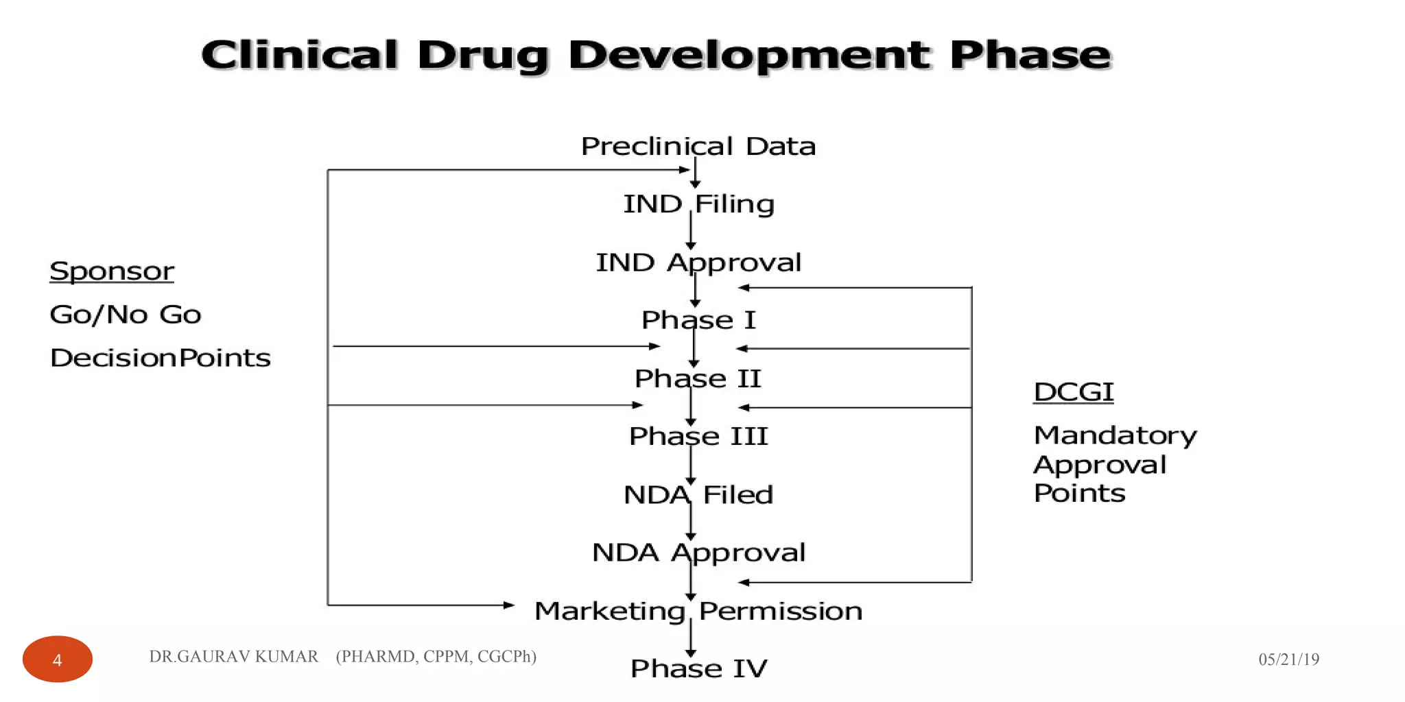 Drug development process | PPT