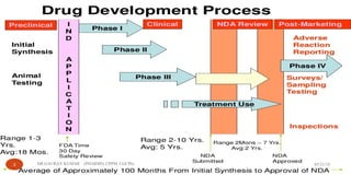 Drug development process | PPT
