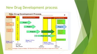 Drug Development Process by Shubhangi Tangde | PPTX