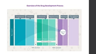 Drug Development Process | PPTX