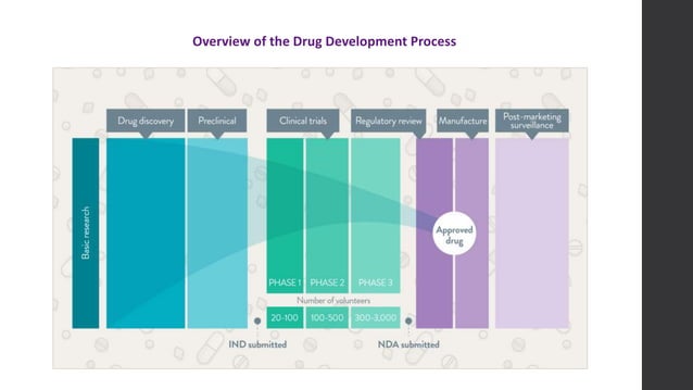 Drug Development Process | PPTX