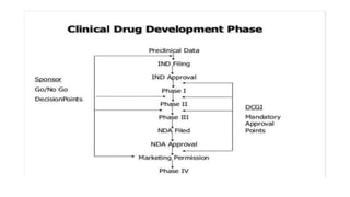 Drug development process and phases of clinical trials | PPTX