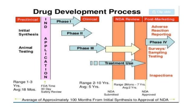 Drug development process and phases of clinical trials