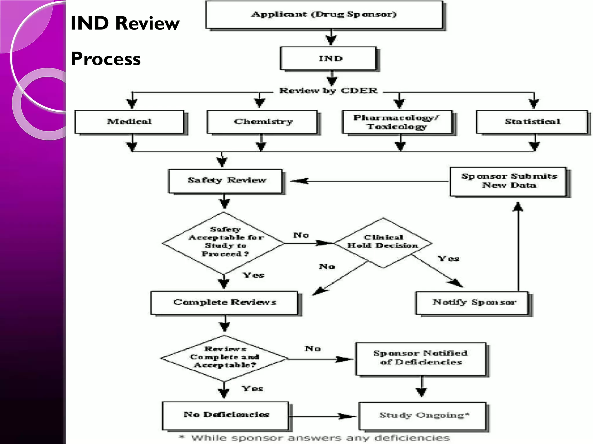 Drug development process and regulatory submissions | PPTX