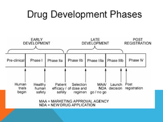 Drug development processes | PPT