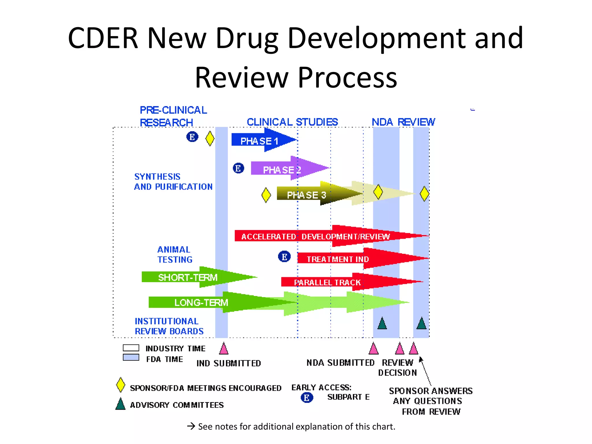 Drug Development Life Cycle - Costs and Revenue | PDF
