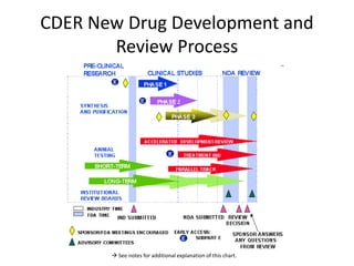 Drug Development Life Cycle - Costs and Revenue | PDF