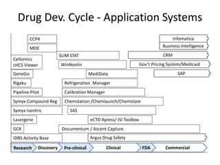 Drug Development Life Cycle - Costs and Revenue | PDF