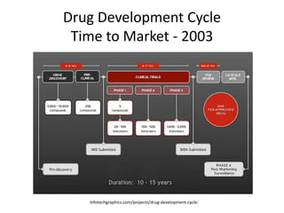 Drug Development Life Cycle - Costs and Revenue | PDF