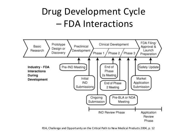 Drug Development Life Cycle - Costs and Revenue