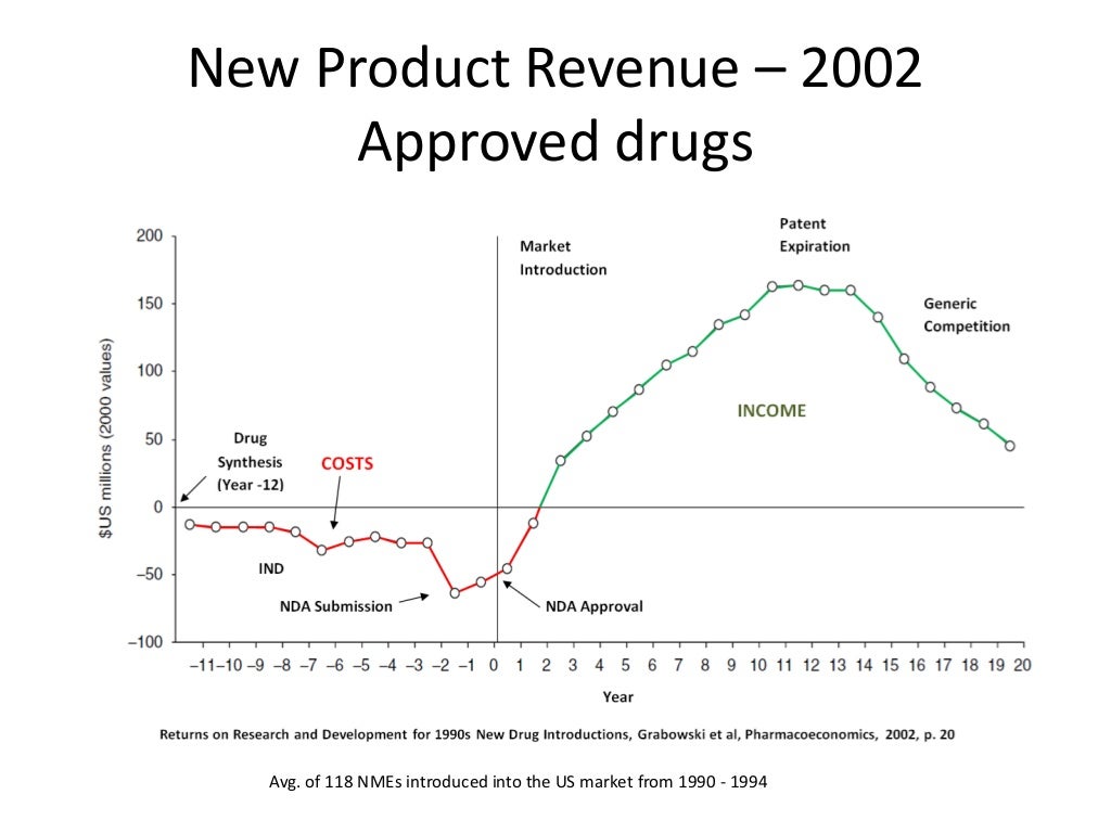 Drug Development Life Cycle - Costs and Revenue