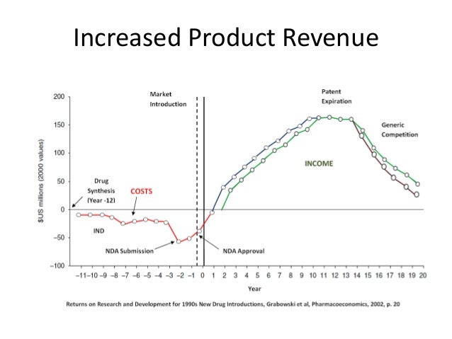 Drug Development Life Cycle - Costs and Revenue