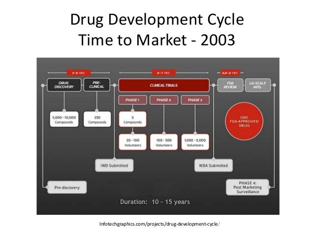 Drug Development Life Cycle - Costs and Revenue