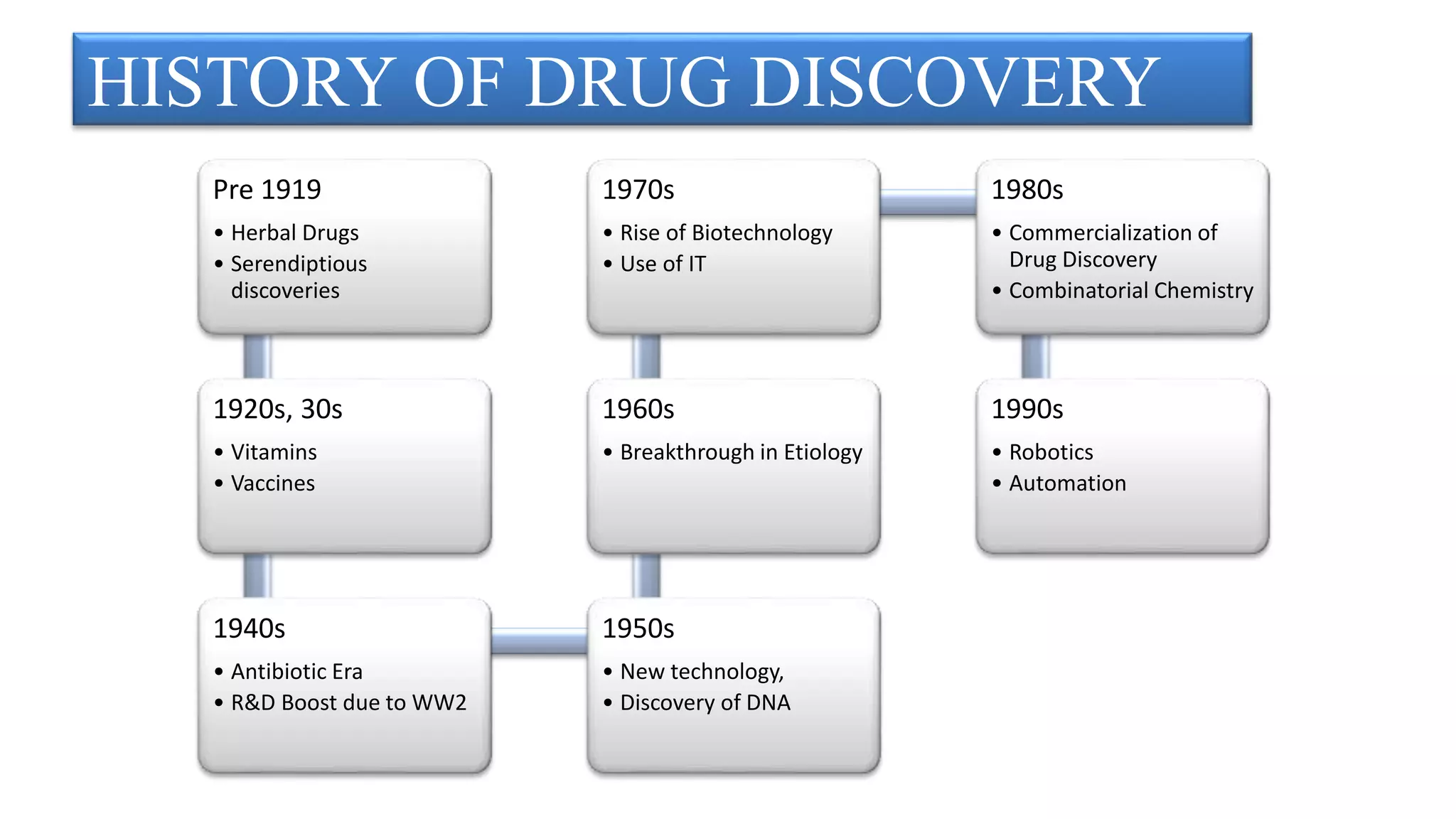 Drug discovery | PPTX