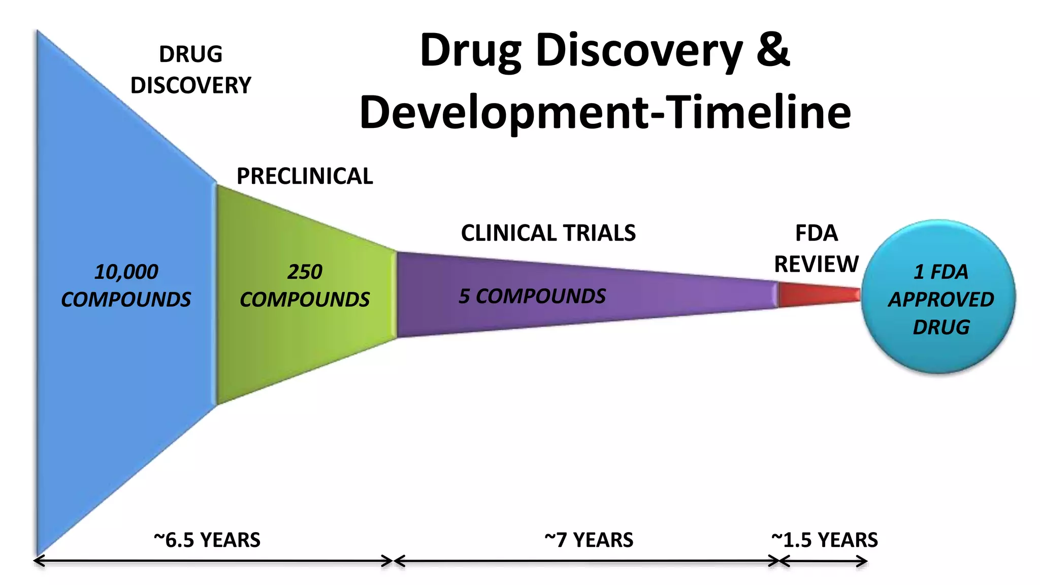Drug discovery | PPTX