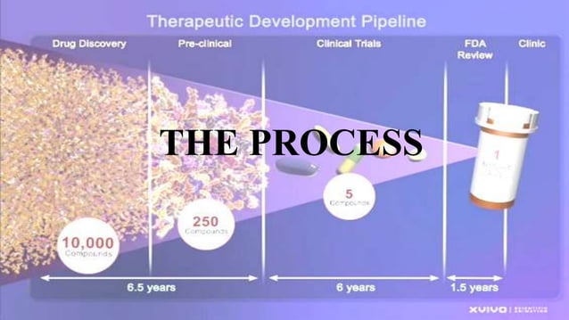 Drug discovery | PPTX | Pharmaceutical Industry | Industries