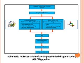 Significance of computational tools in drug discovery | PPT | Pharmaceutical Industry | Industries