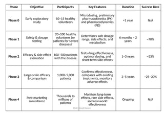 Drug Discovery and Clinical Evaluation of New Drugs | PPTX