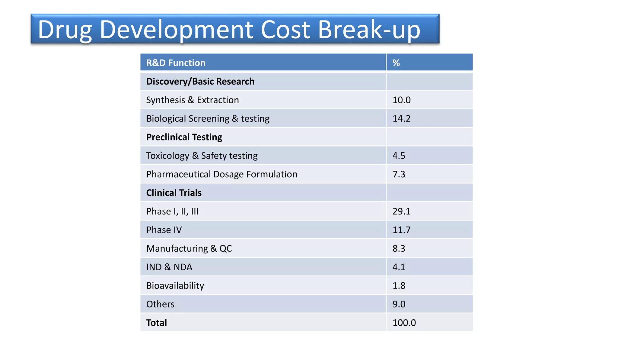 Drug discovery and development | PPTX