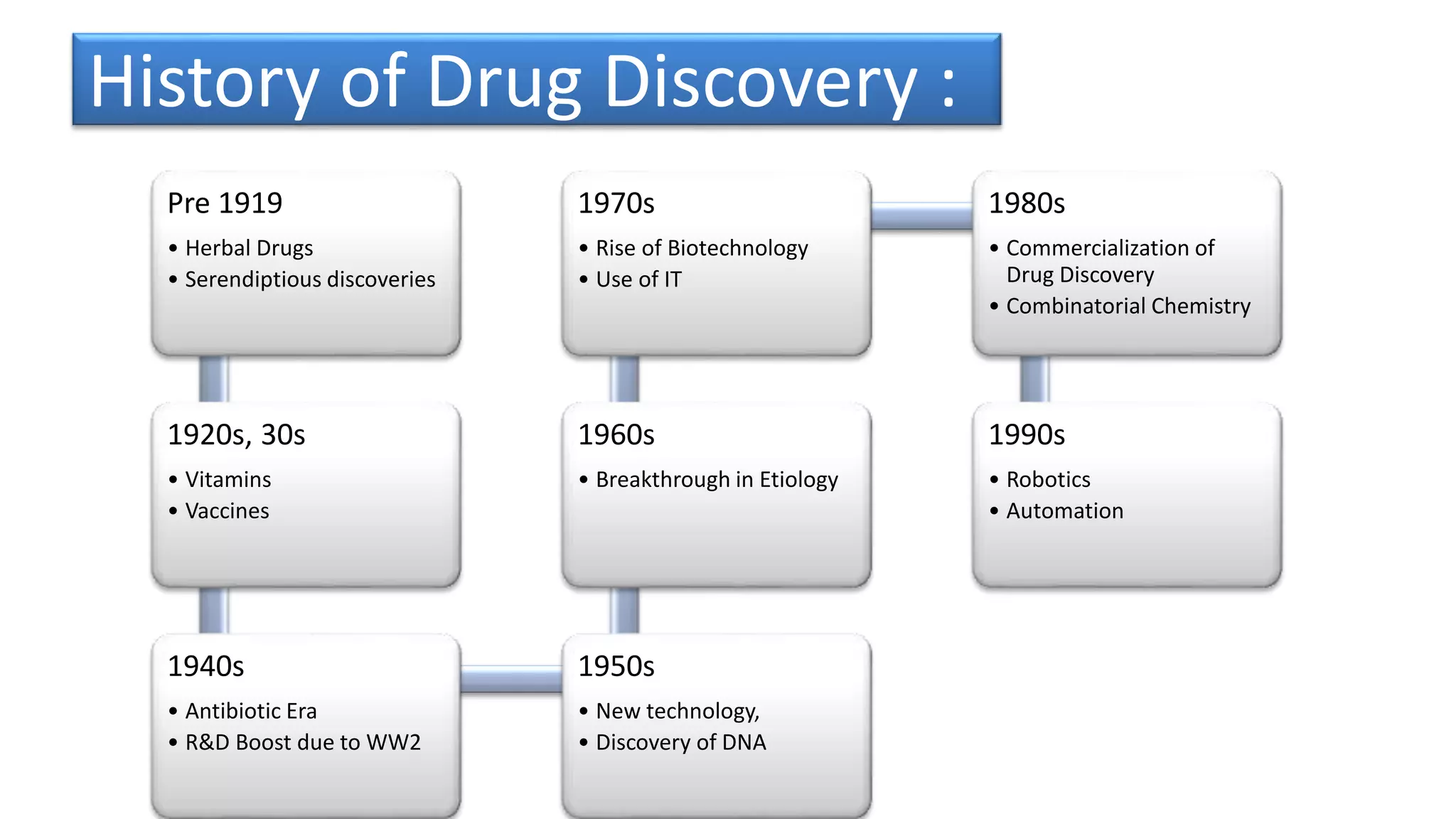 Drug discovery and development | PPTX