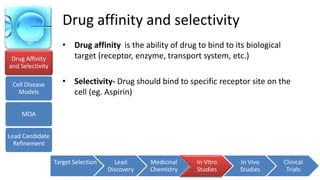 Drug discovery and development | PPTX