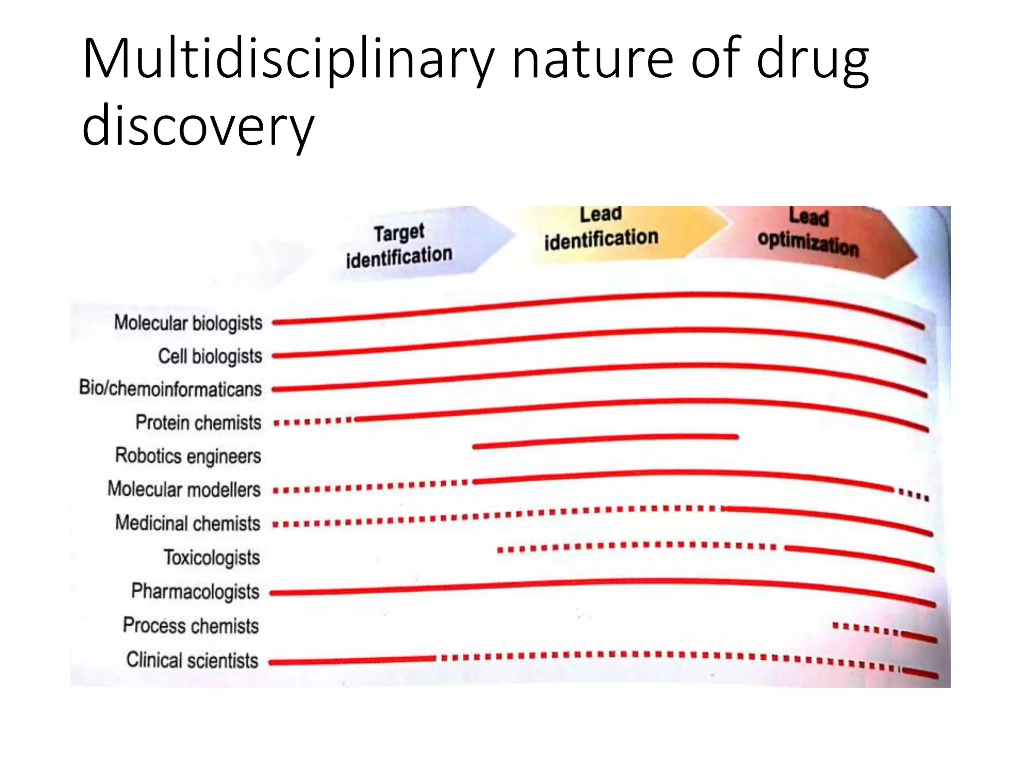 Drug discovery and development | PPTX