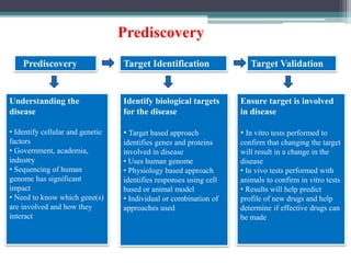 Drug discovery and development | PPT