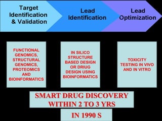 Drug discovery and development | PPT