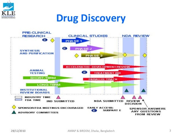 Drug discovery and development process of anti diabetic plants
