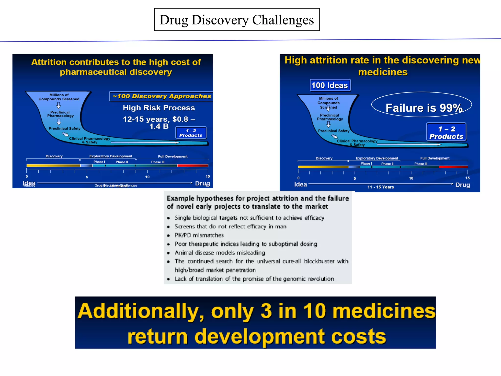 Drug discovery challenges and different discovery approaches | PDF