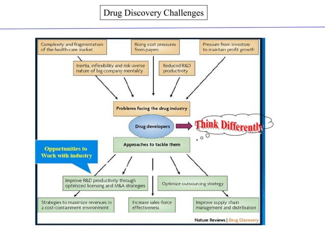 Drug discovery challenges and different discovery approaches | PPT