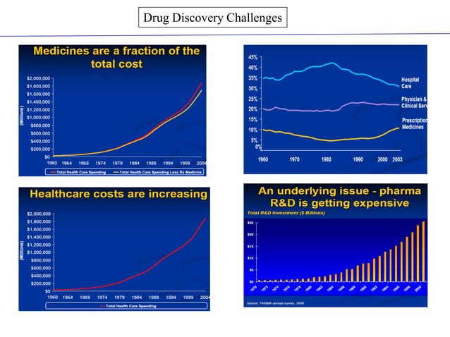 Drug discovery challenges and different discovery approaches | PDF
