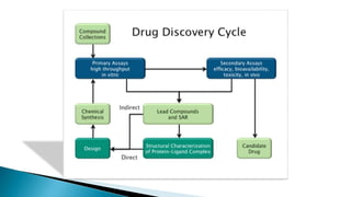 Drug discovery & development | PPTX