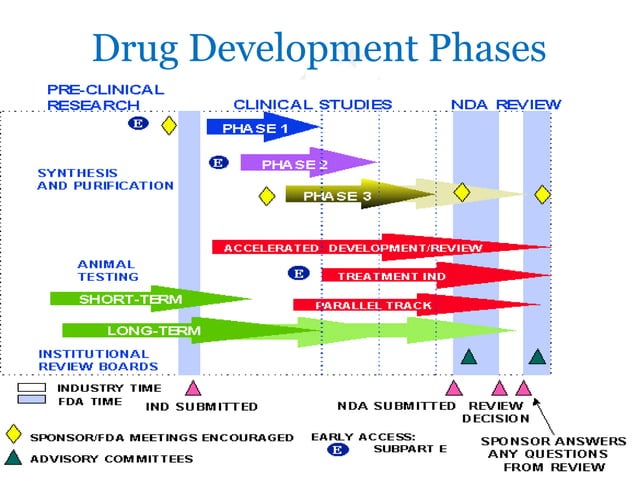 Drug discovery, development and approches | PPT | Chemistry | Science