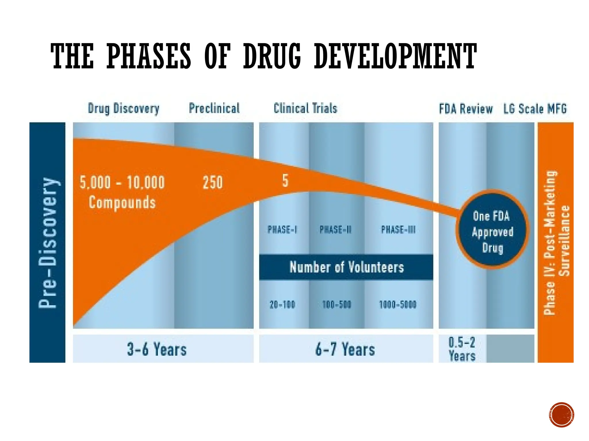 Drug discovery, development & clinical trials.pptx