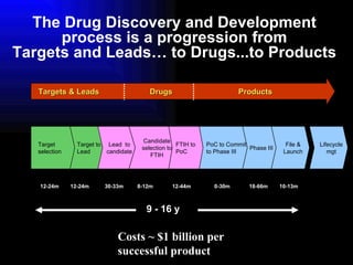 Drug Discovery & Development Overview | PPT