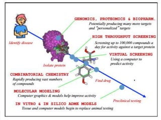 Drug discovery and Pharmaceutical Development | PPT