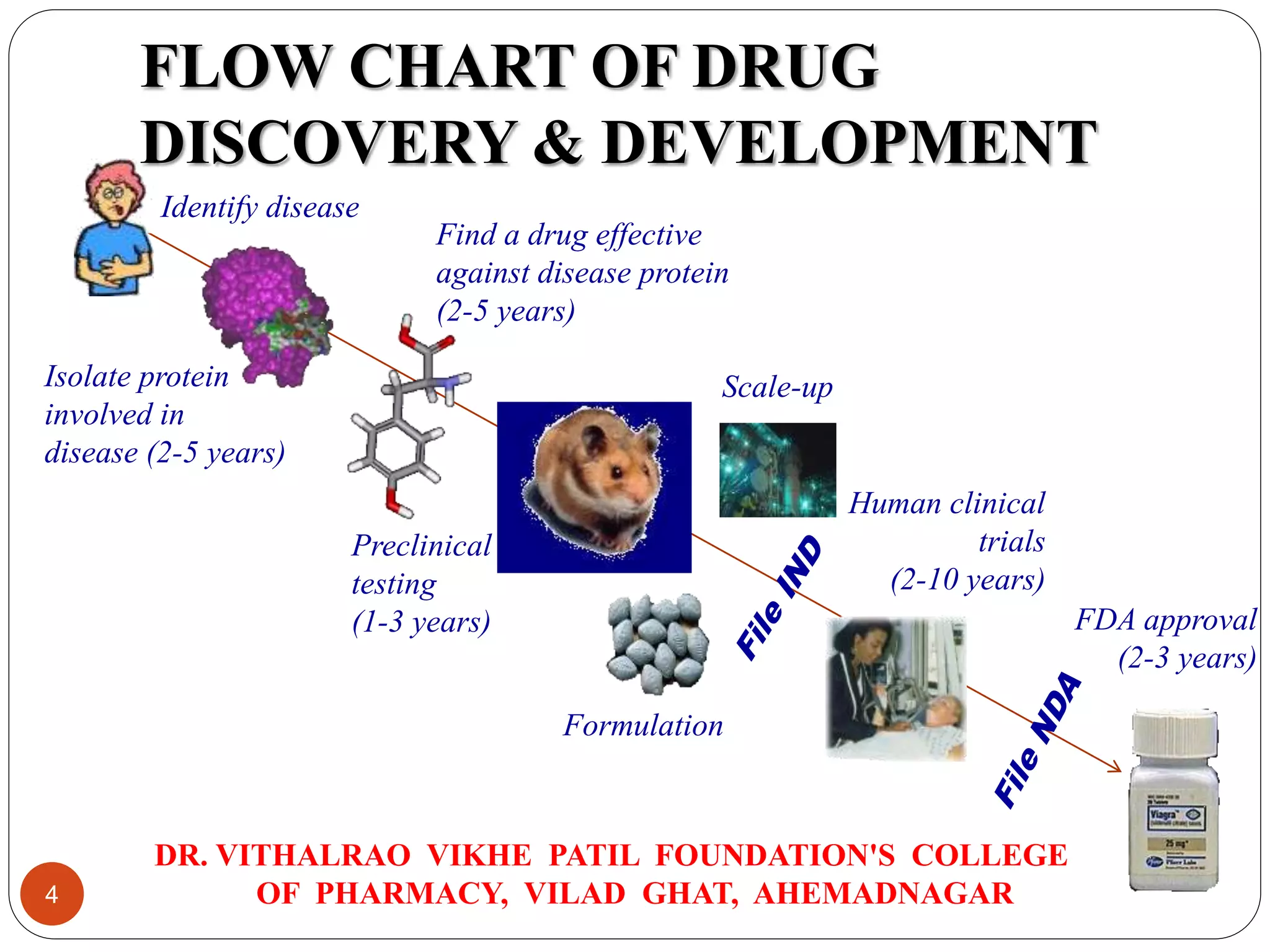 Drug discovery process. | PPTX